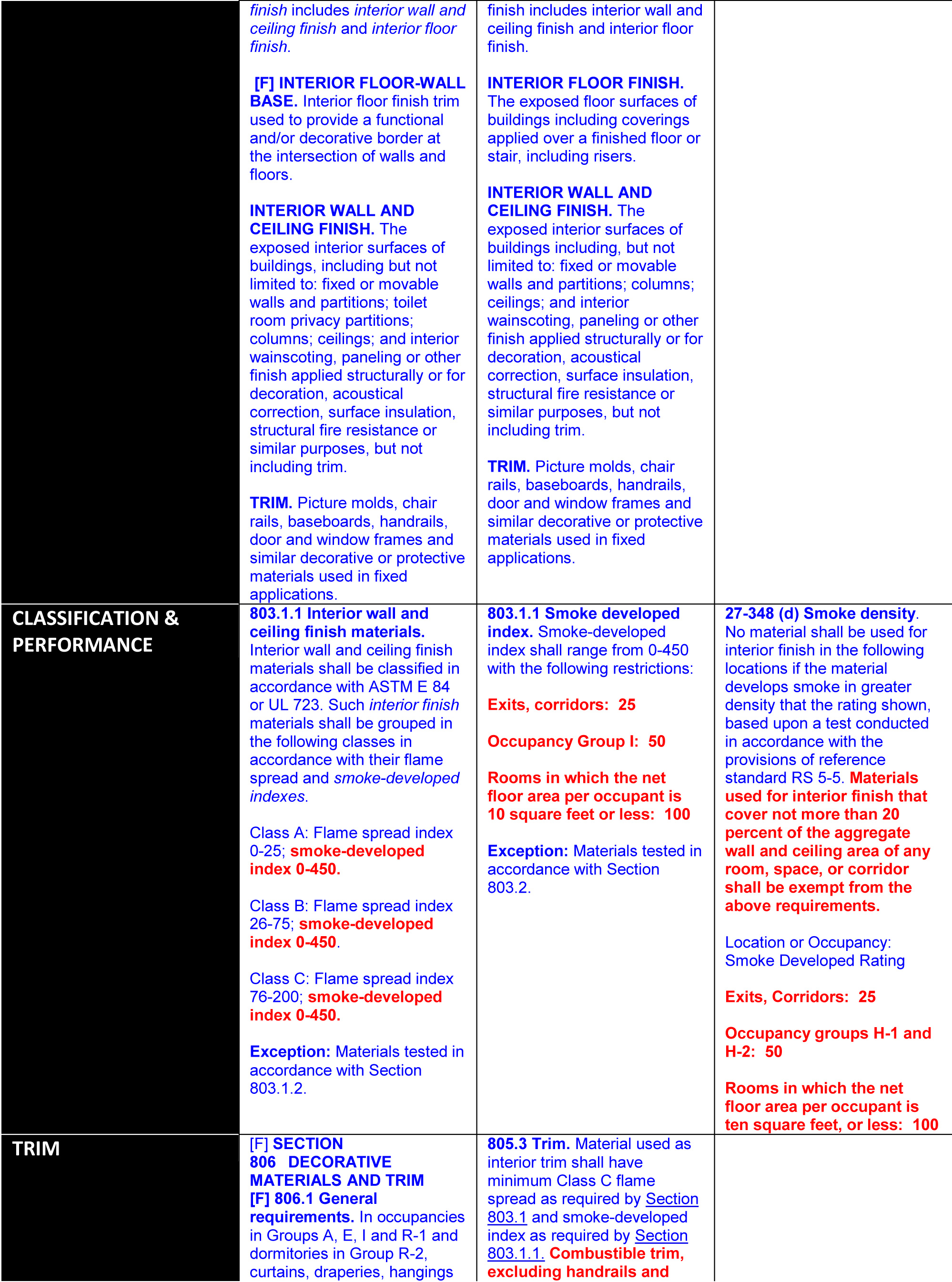 NYC Building Code Updates Have Big Impact on Common Hospital Finishes