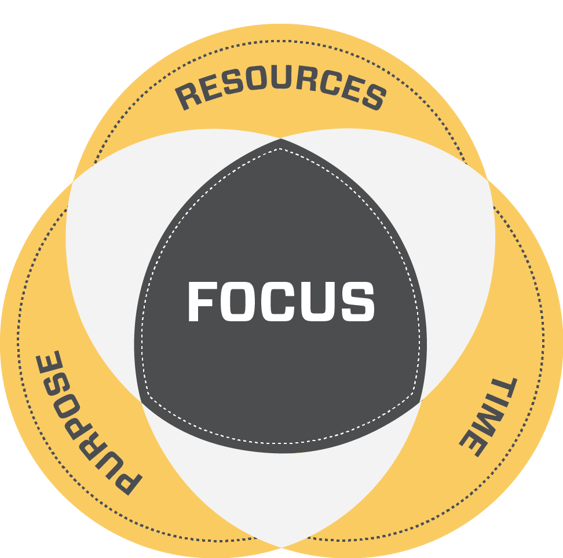 The Importance of Creating Team Focus