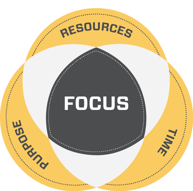 The Importance of Creating Team Focus