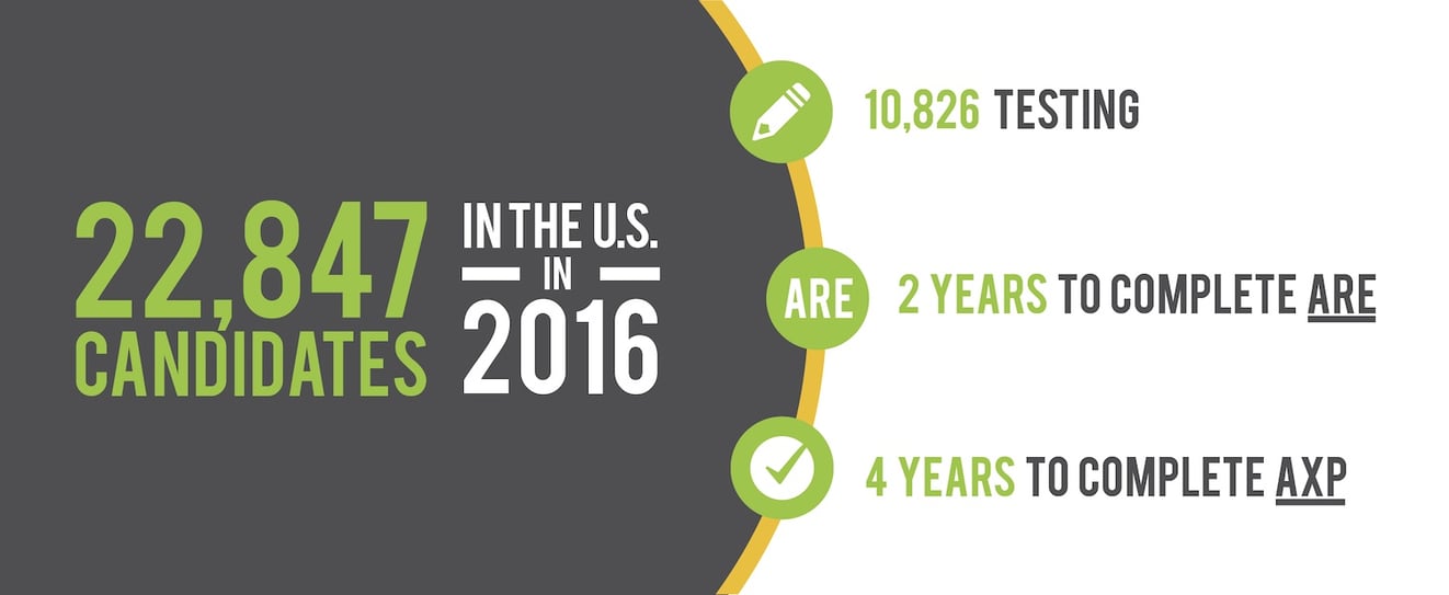 Registered Architects License