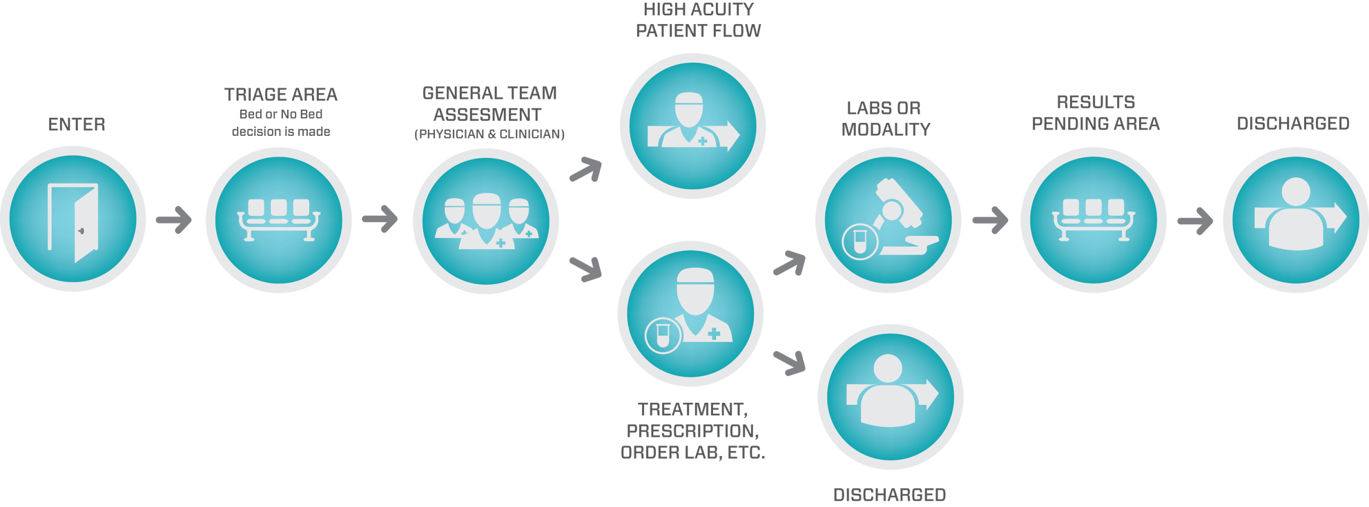 Flow Improvement Opportunities for an Inefficient Emergency Department